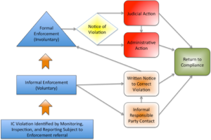 Enforcement – Long-Term Contaminant Management Using Institutional Controls